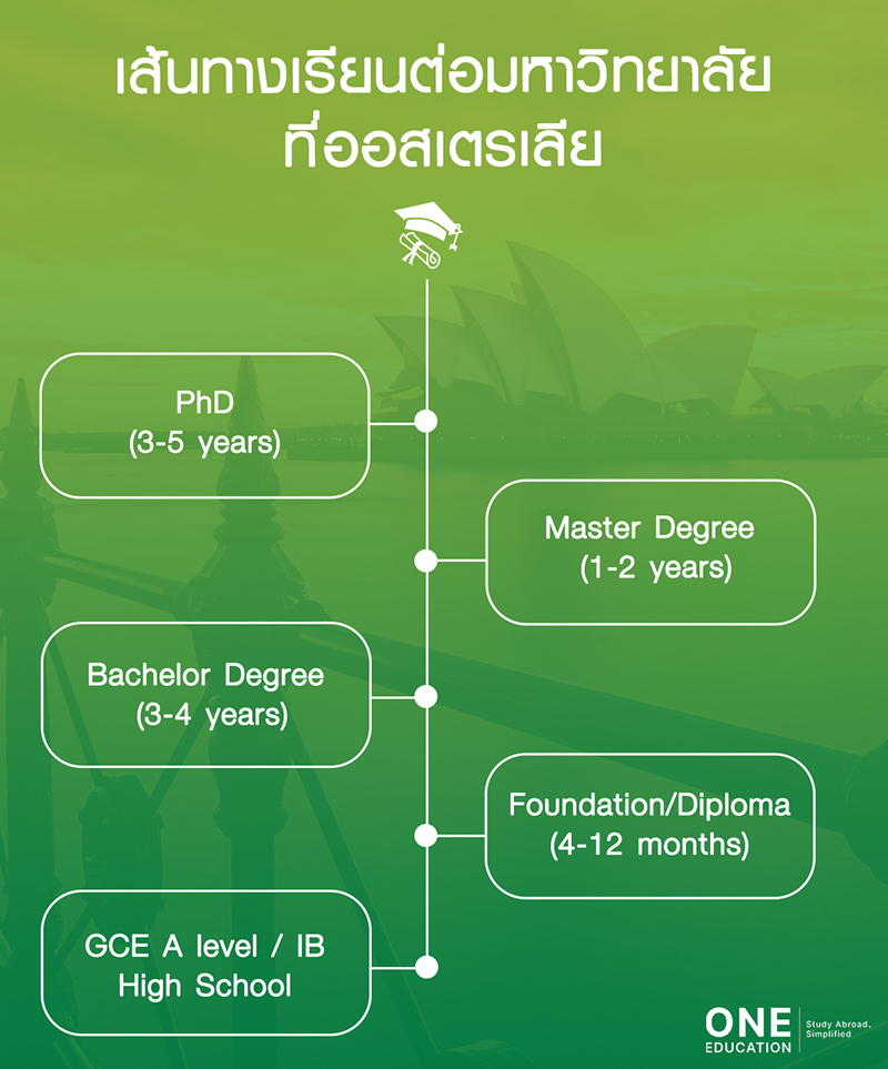 เรียนปริญญาตรีที่ออสเตรเลีย | One Education